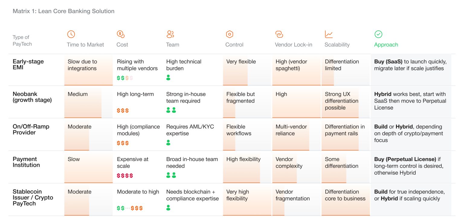 Core Banking Solution: Build, Buy, or Go Hybrid?
