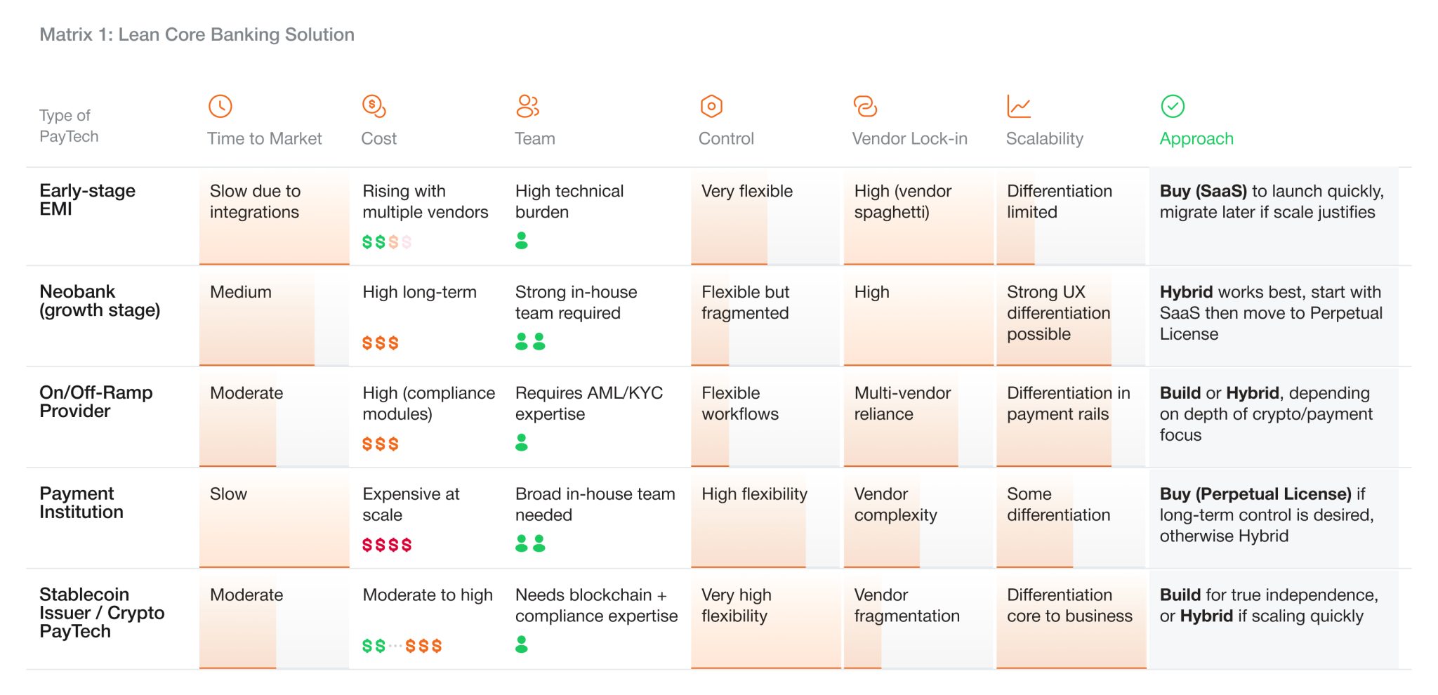Core Banking Solution: Build, Buy, or Go Hybrid?